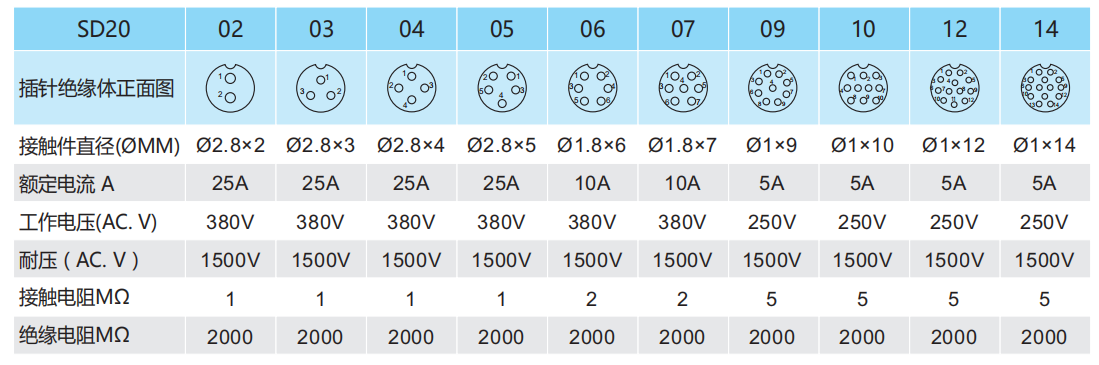 Wholesale SD20-5A 5 Pin IP67 Power Connector Male Plug Female Diamond ...